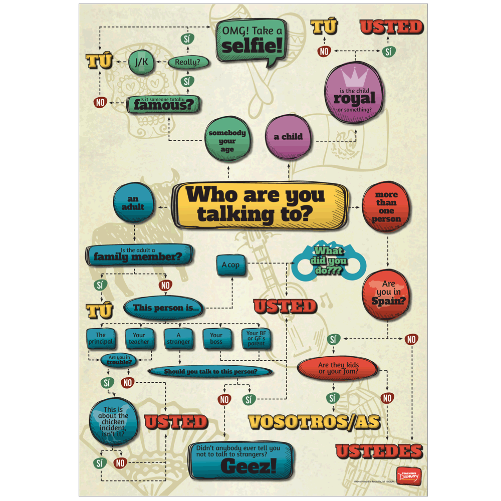 Informal/Formal - Spanish - Poster – Teacher's Discovery