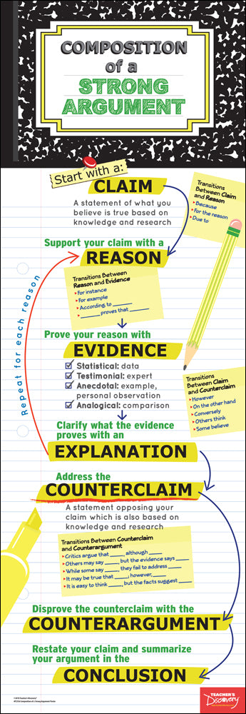Composition of a Strong Argument Skinny Poster – Teacher's Discovery