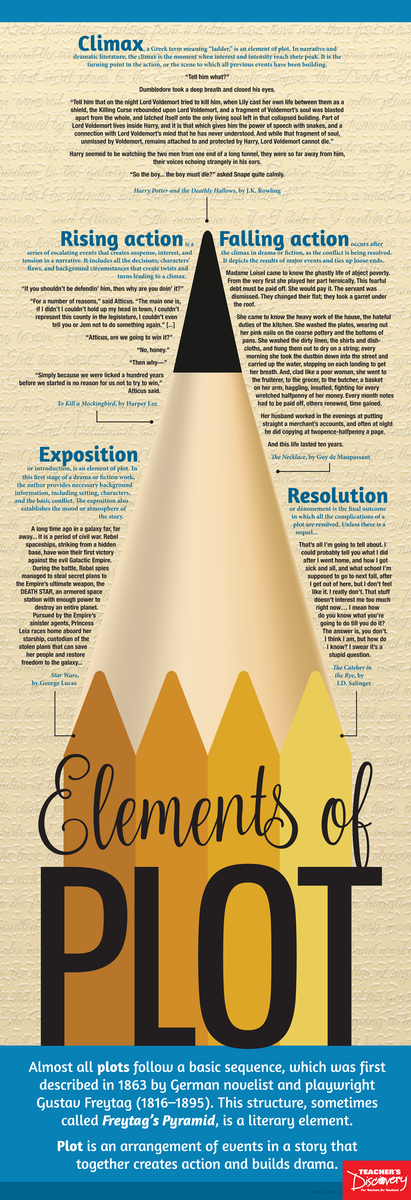 Elements of Plot Skinny Poster – Teacher's Discovery