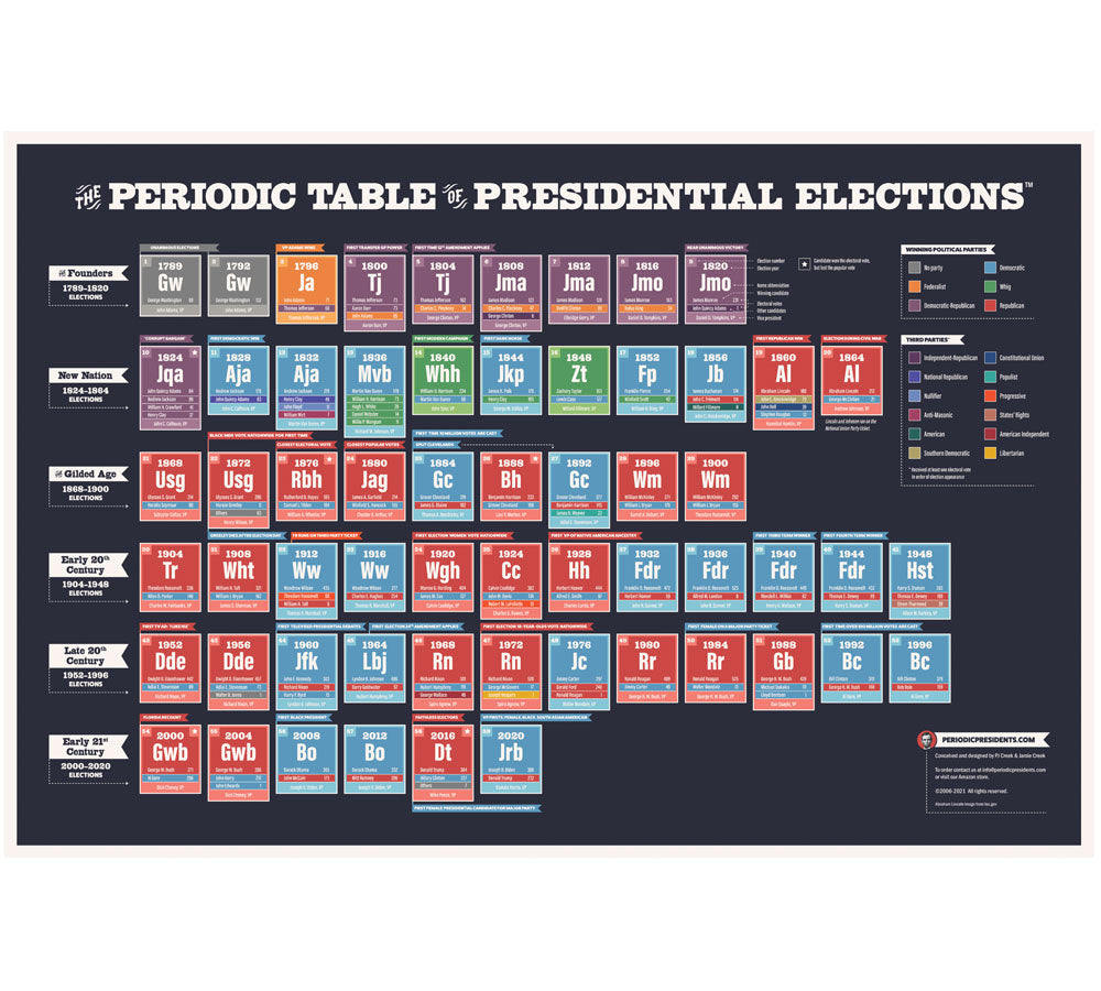 Periodic Table of Presidential Elections Chart – Teacher's Discovery