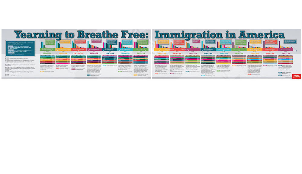 Yearning to Breathe Free: Immigration in America Timeline Poster Set ...